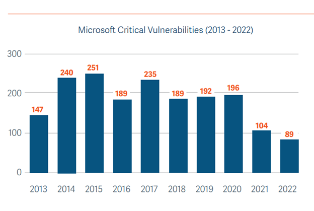 Microsoft Vulnerabilities Hit a Record-High: Here’s Why | BeyondTrust