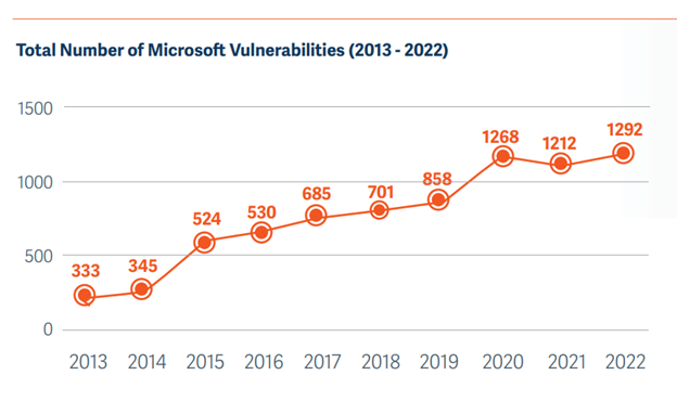Microsoft Vulnerabilities Hit a Record-High: Here’s Why | BeyondTrust