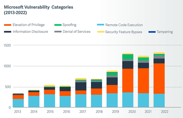Microsoft Vulnerabilities Hit a Record-High: Here’s Why | BeyondTrust